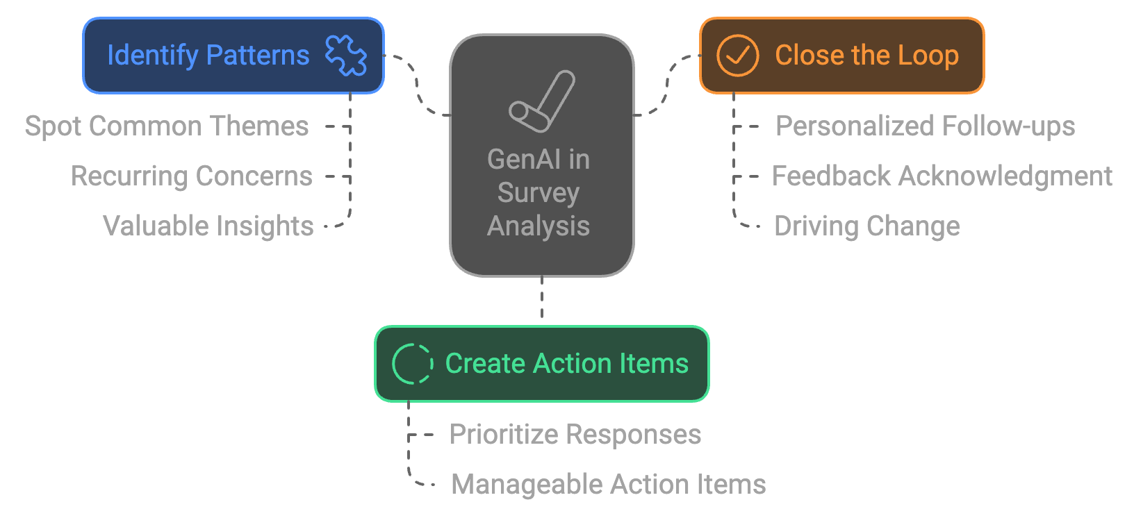 GenAI Secret Sauce for Converting Surveys into Actions